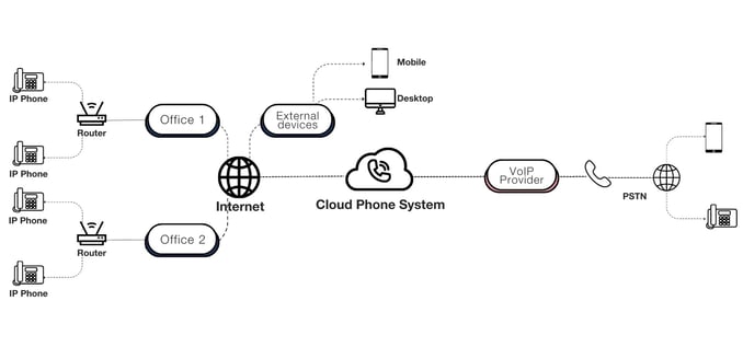 Understanding Cloud-based Phone System and its benefits for your business